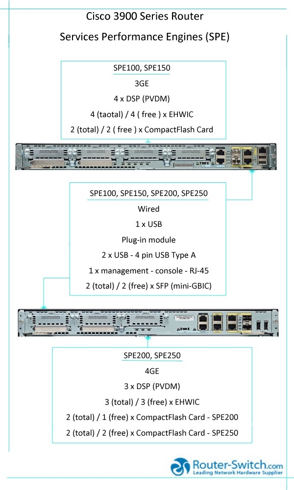 Cisco 3900 Series Routers: What is the SPE?