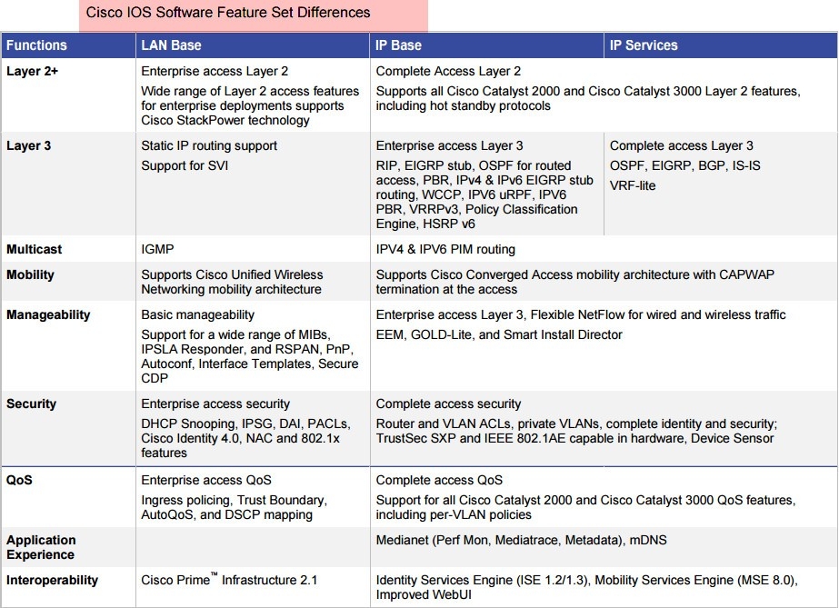 IP Base vs. IP Service vs. IP Advanced Service